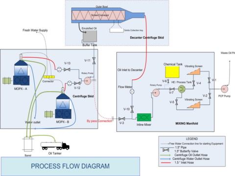 Sludge Oil Recovery, Slop Oil, Sludge Processing Services in India