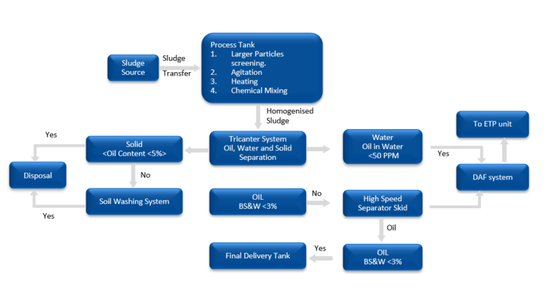 Sludge Oil Recovery, Slop Oil, Sludge Processing Services in India